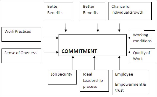 Employee Commitment Definition And Types Project Management Small employee-commitment-definition-and-types-project-management-small