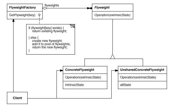 Flyweight Design Pattern