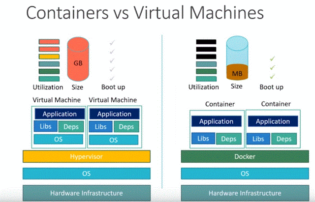 Arun Manglick - Technical View: Virtual Machine vs Containers/Docker ...