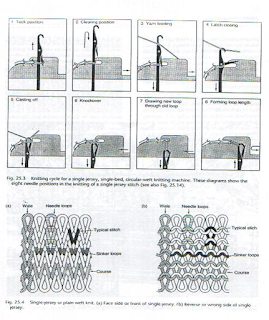 Proses Pembuatan Kain Rajut ~ Kursus Menjahit