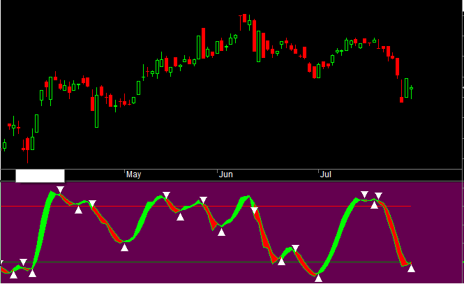 The Stochastic Oscillator for Amibroker (AFL)