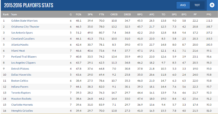 NBA 2015-2016 Playoffs Table