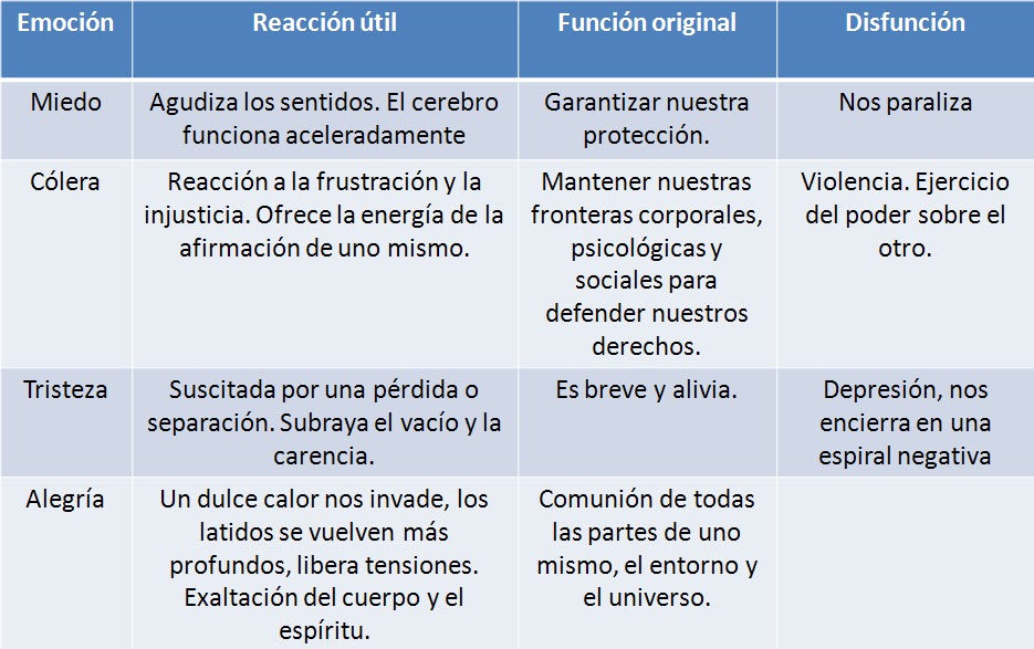 Manejo Correcto de las Emociones