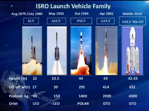 10 things you need to know about Comparison of ISRO with other space ...