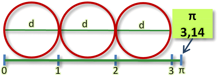 APRENDIENDO JUNTOS: NÚMERO PI Y LA LONGITUD DE LA CIRCUNFERENCIA