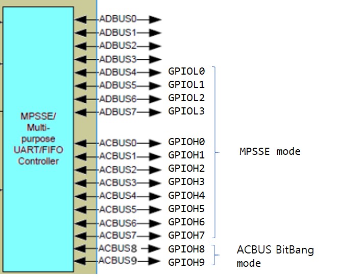 FT232H D2xx GPIO example