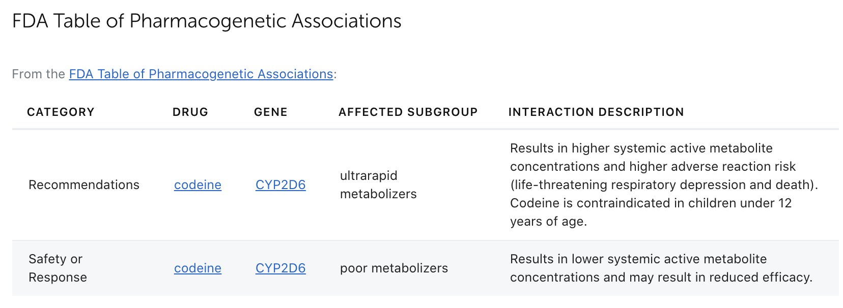 PharmGKB Blog: Update to FDA-approved drug label annotations