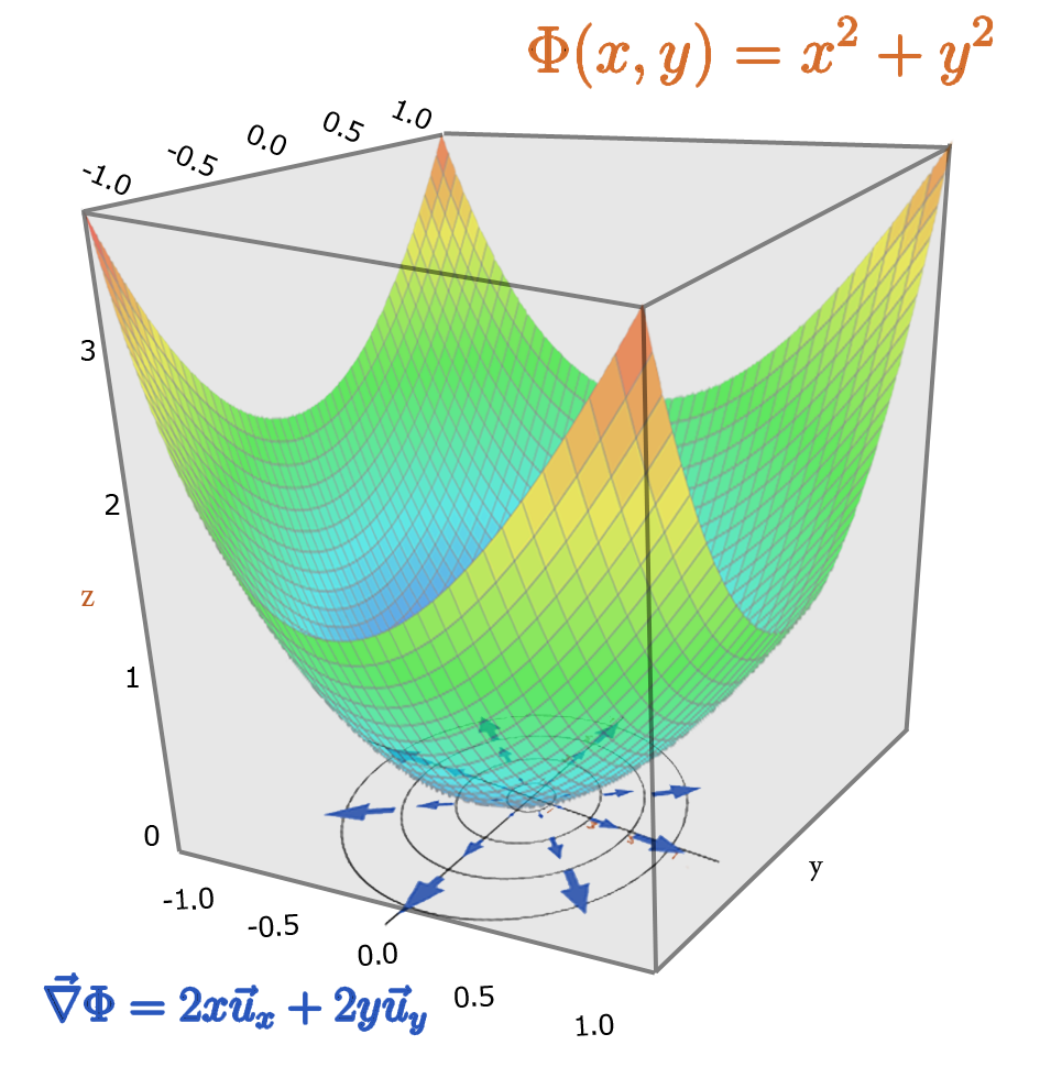 Ejercicios de Gradiente