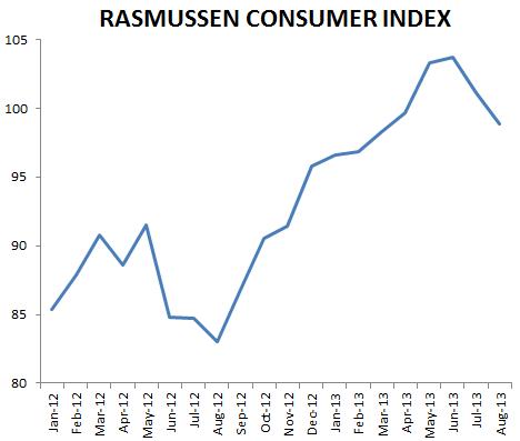 Sober Look: Consumer sentiment in the US has peaked