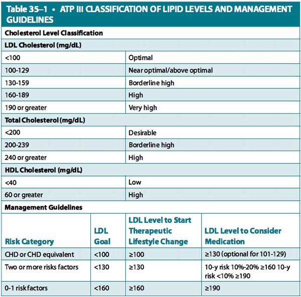 Hyperlipidemia Case File