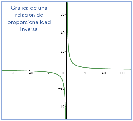 Gráficas lineales y de proporcionalidad inversa