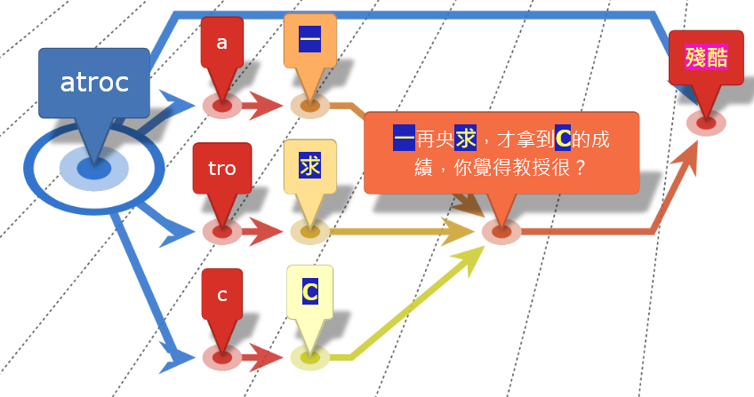 字塾 -單字記憶教室: [root] atroc－薛習 英文單字記憶法 創意字根分解 生動圖像聯想 中文解釋意思翻譯
