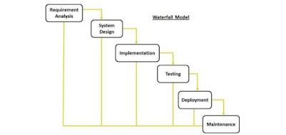 WATERFALL MODEL / LINEAR-SEQUENTIAL MODEL | Software Engineering