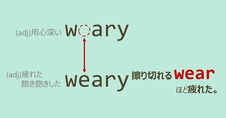 【スペルが似ている英単語】wary / weary の意味の違いと覚え方 - Tanes Blog