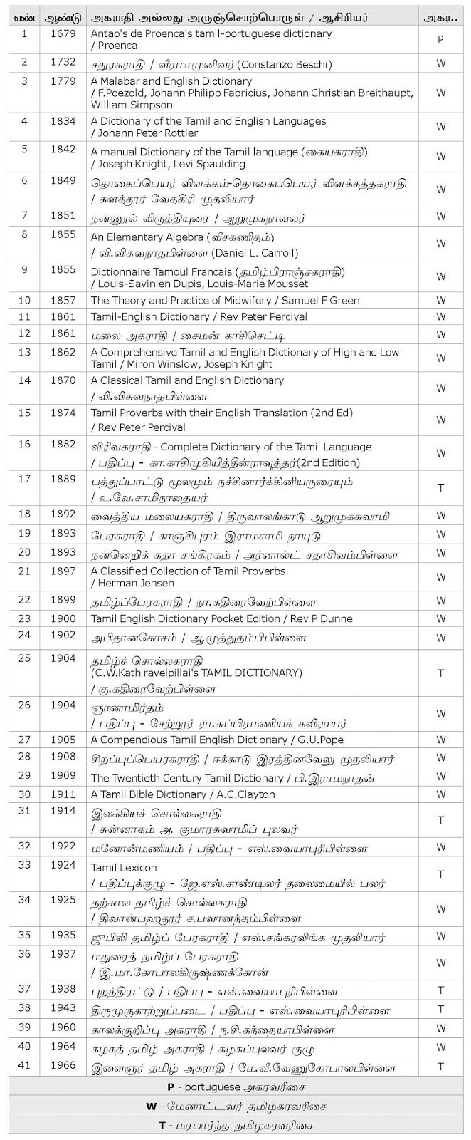 தமிழ் அகரவரிசை : மரபும் தவறுகளும் | விருபா