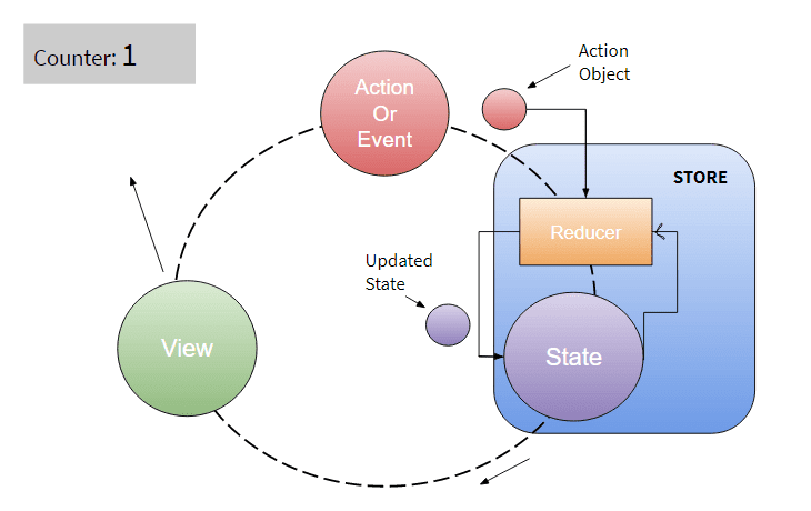 Mengapa Aplikasi Kita Membutuhkan Redux?