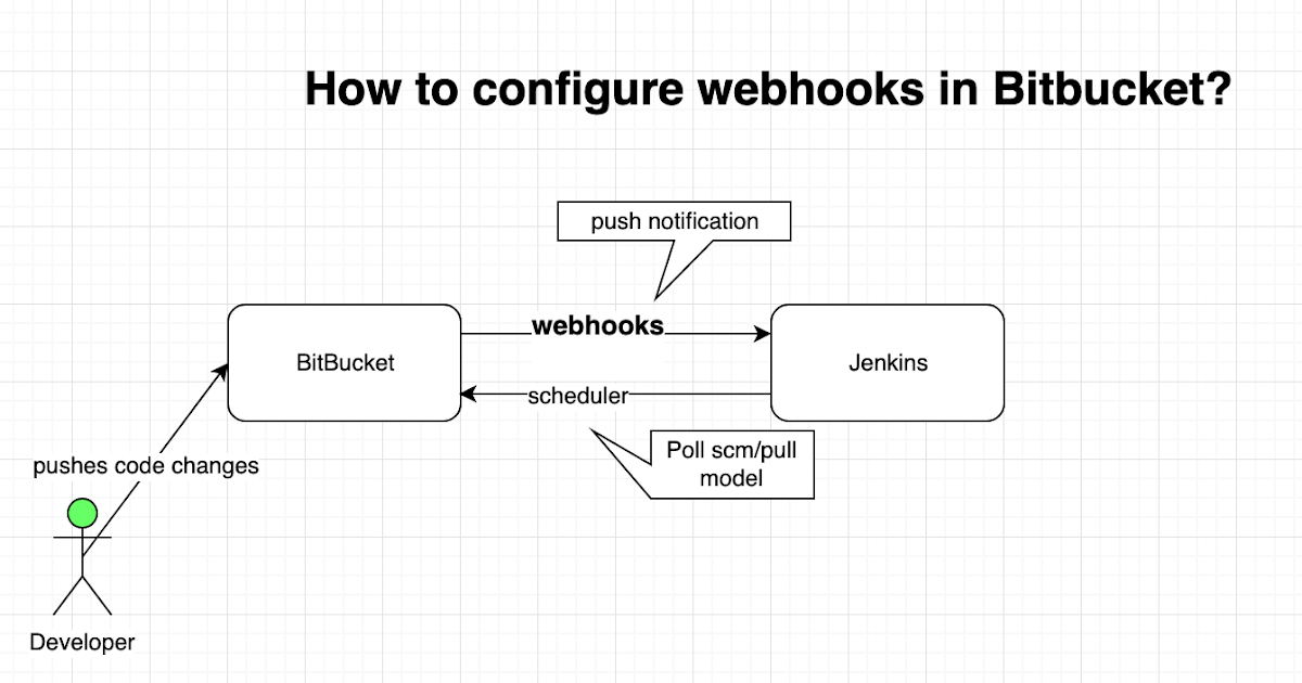 Coaching on DevOps and Cloud Computing: How to configure webhooks in Bitbucket to trigger a ...