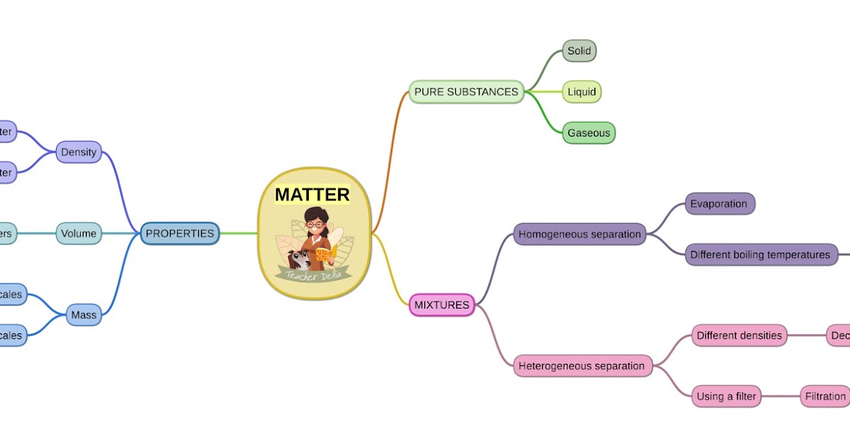 Draw The Concept Map Of Matter - United States Map