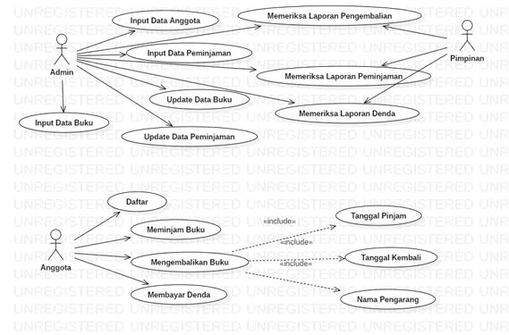 Analisi, Desain UML Perancangan Sistem Informasi Perpustakaan Berbasis ...