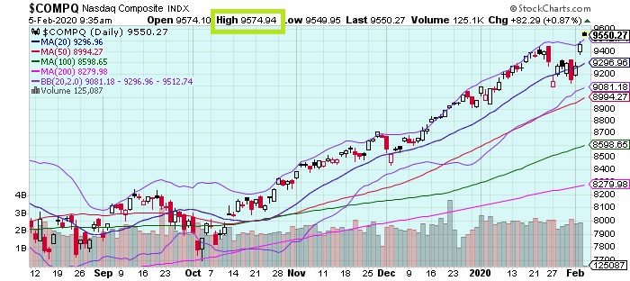 The Keystone Speculator™: COMPQ Nasdaq Composite and NDX Nasdaq 100 ...
