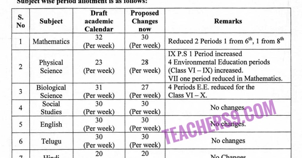 Classwise subjectwise period allotment and time table in current ...
