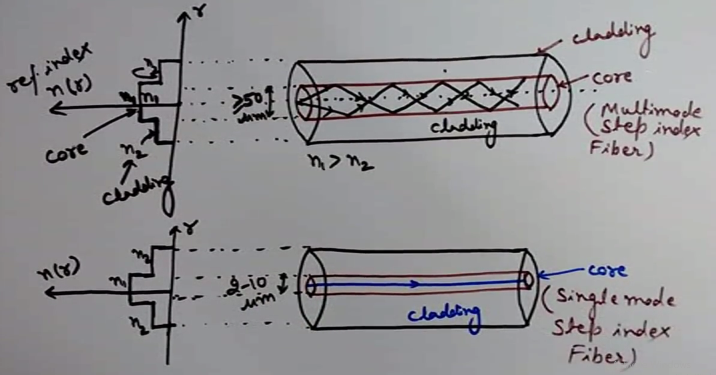 Engineering Made Easy: Step Index and Graded Index Fibre - Comparison ...