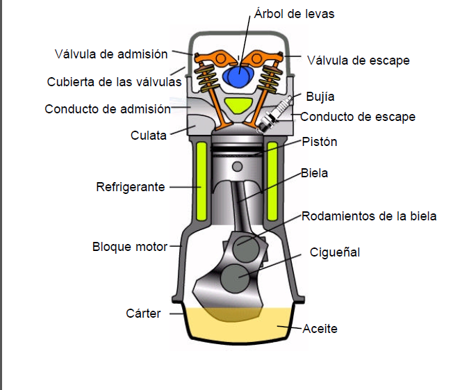 FPB2 15/16: PARTES BÁSICAS DE UN MOTOR