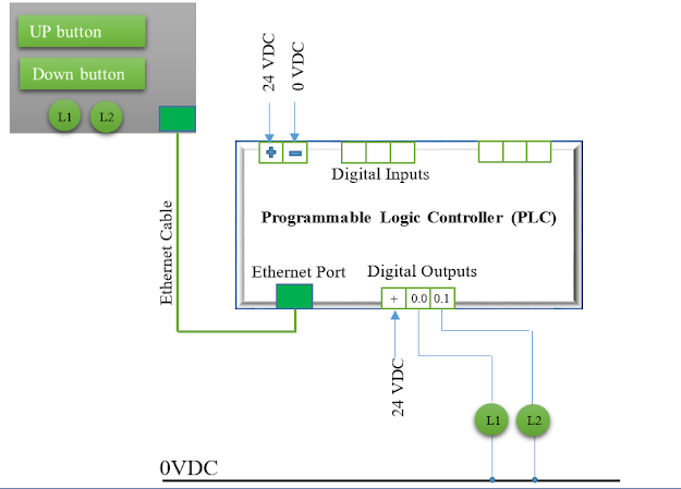 PLC SCADA ACADEMY: UP and Down counter using example