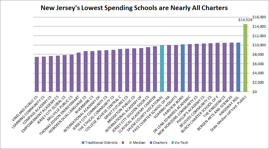 New Jersey Education Aid: New Jersey's Lowest and Highest Spending ...