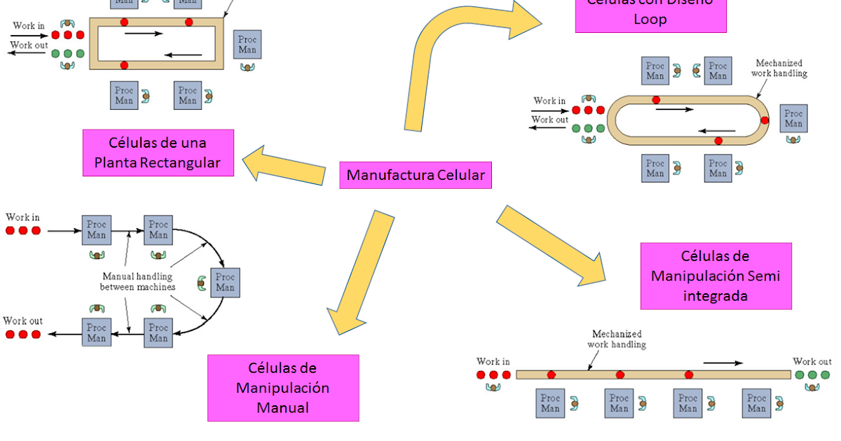 SISTEMAS DE MANUFACTURA II: Manufactura Celular