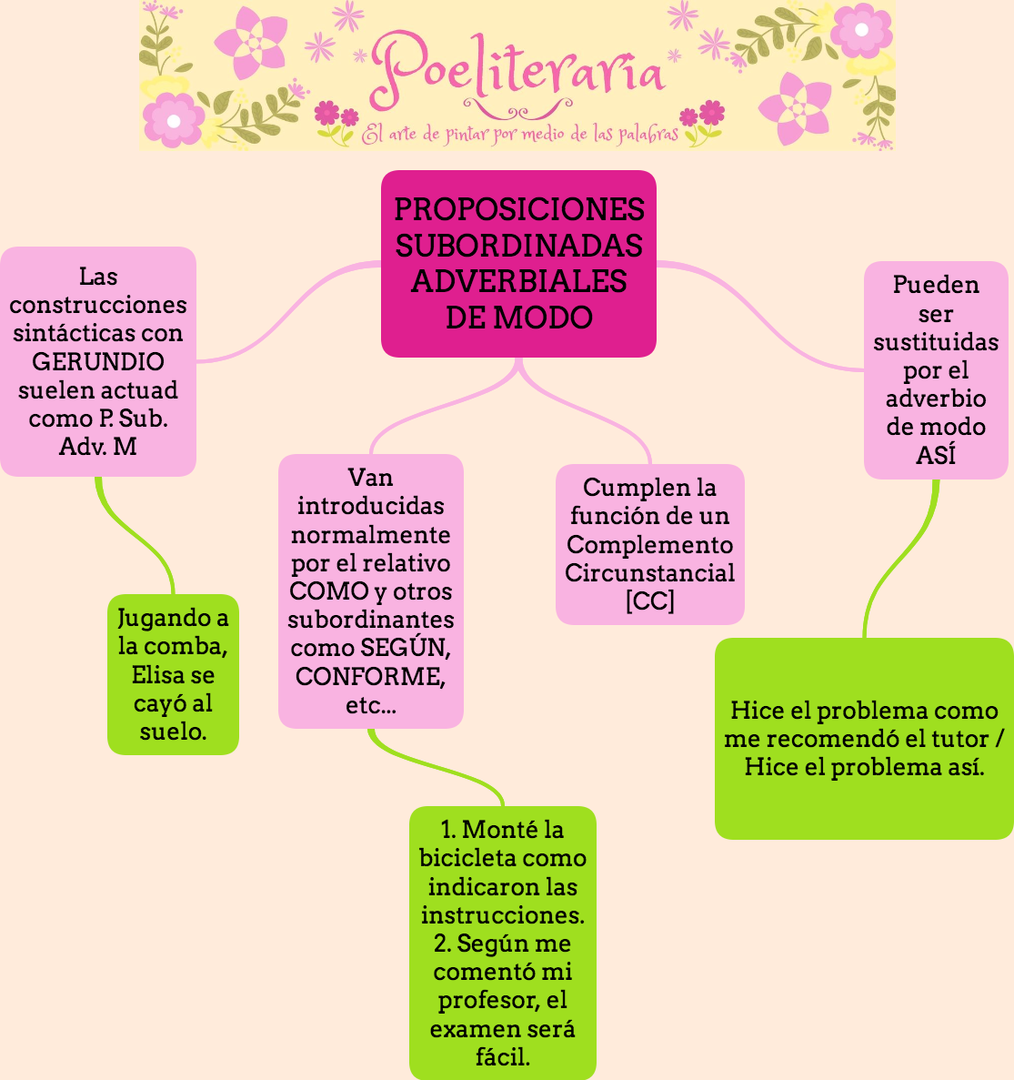 Poeliteraria: MAPA CONCEPTUAL. LAS PROPOSICIONES SUBORDINADAS ADVERBIALES DE MODO.