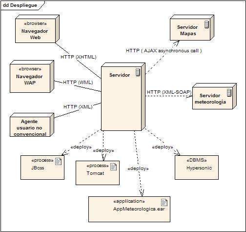 Ingeniería de Software: DIAGRAMA DE DESPLIEGUE