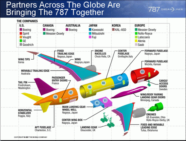 Triumph in the Skies: Supply chain of Boeing 787 Dreamliner