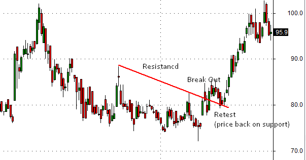 Online Guide to Technical Analysis: Break Out Strategy