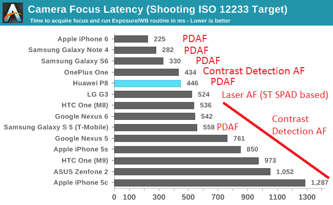 Image Sensors World: PDAF vs Contrast AF vs Laser AF