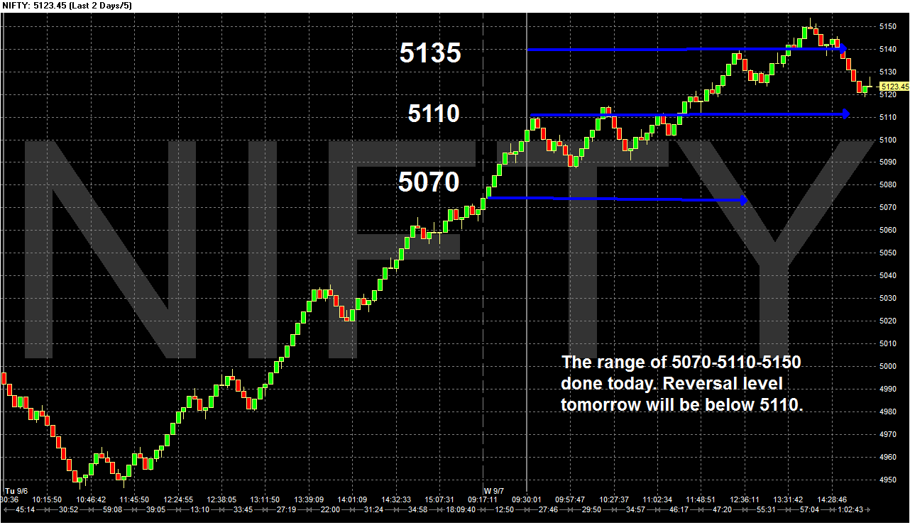 NIFTY-50 - TRADING VIEW: Trade Plan - September 8, 2011