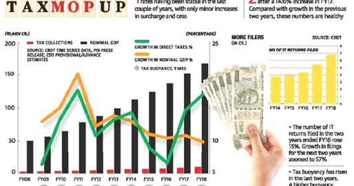 CONCEPT – TAX BUOYANCY | PT's IAS Academy