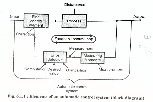 Draft Automatic Control system | Function | Elements | Advantages and ...