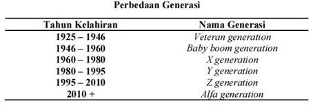Tabel Generasi ~ INFORMASI