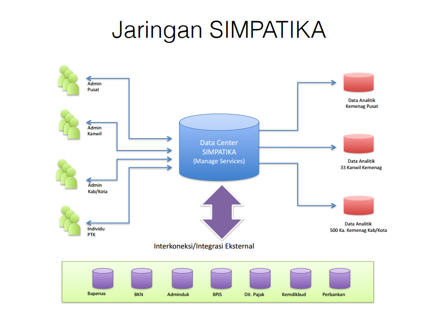 Integrasi Pendataan EMIS dan Simpatika serta Skema Sinkronisasi Data di ...