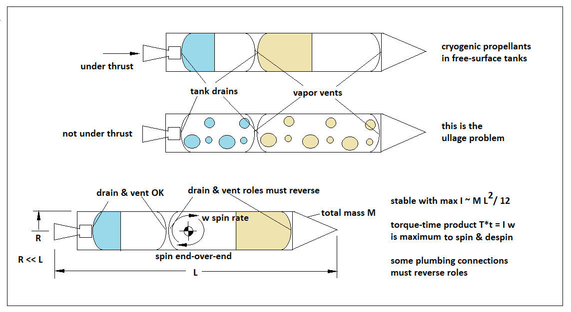 An Ex Rocket Man's Take On It: Propellant Ullage Problem and Solutions