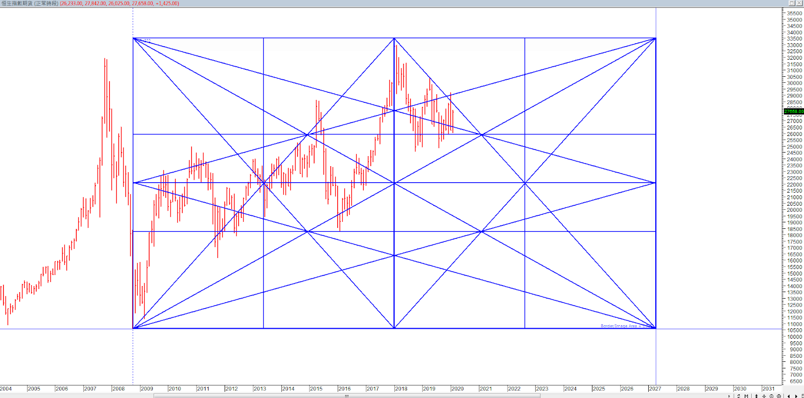 Yam Group Gann Research 1024: HSIF Macro Gann Grid