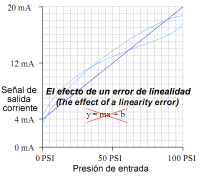 Detectores en Automatización : Terminología del Funcionamiento