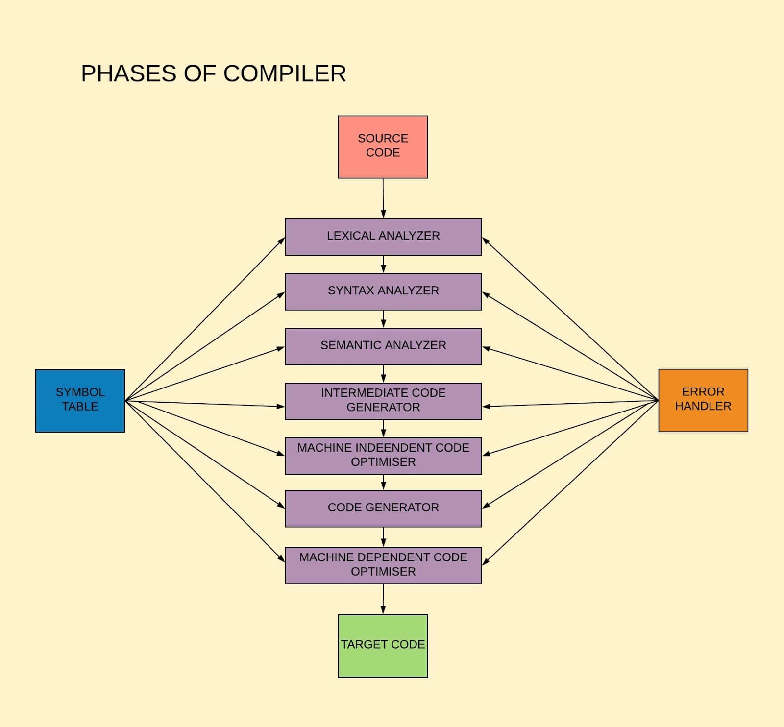 7 Phases of Compiler Construction with Example Definition & Benefits