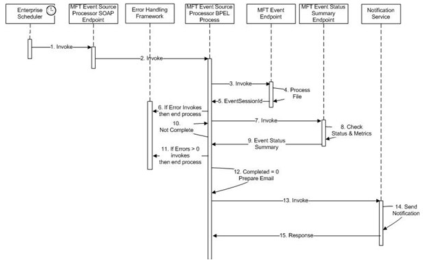 Enterprise Application Integration: MFT Event Driven Integration with SOA