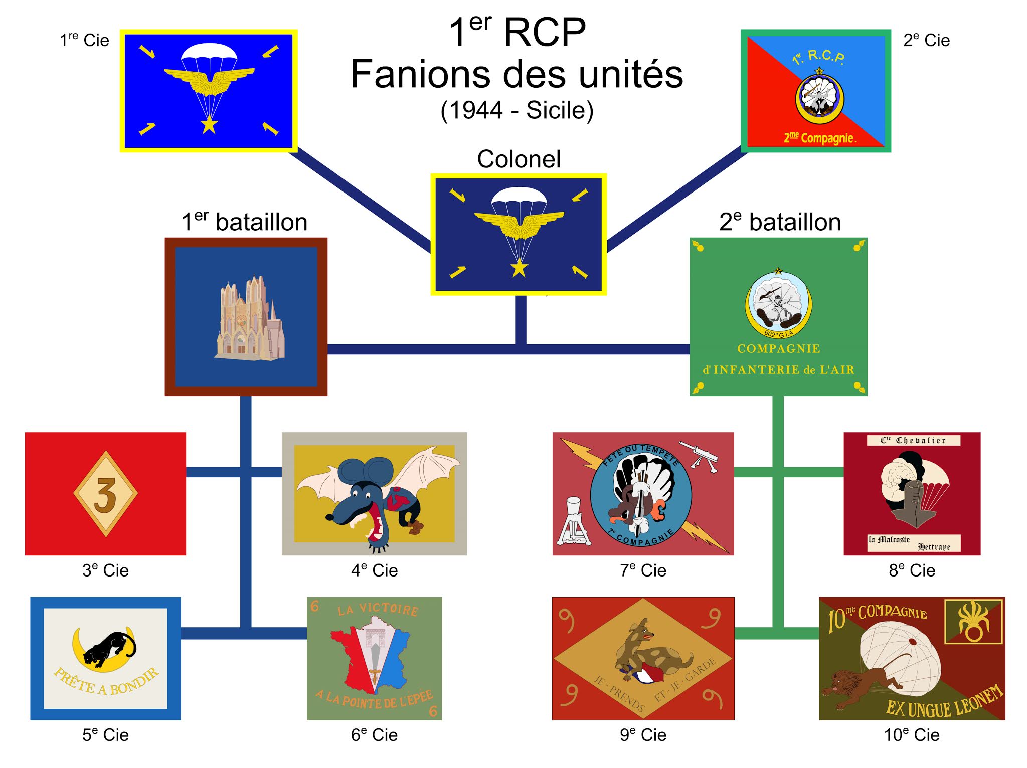 1 er RCP - Les débuts