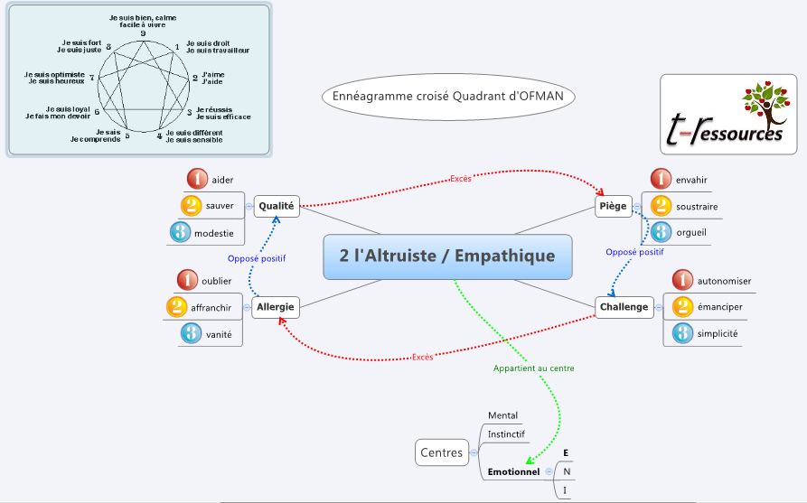 T-Ressources: Croisement ennéagramme quadrant d'ofman : le 2