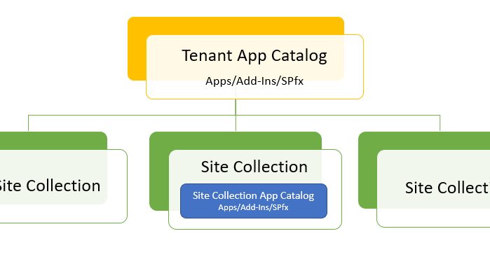 SharePoint Online: How to Create Site Collection App Catalog ...