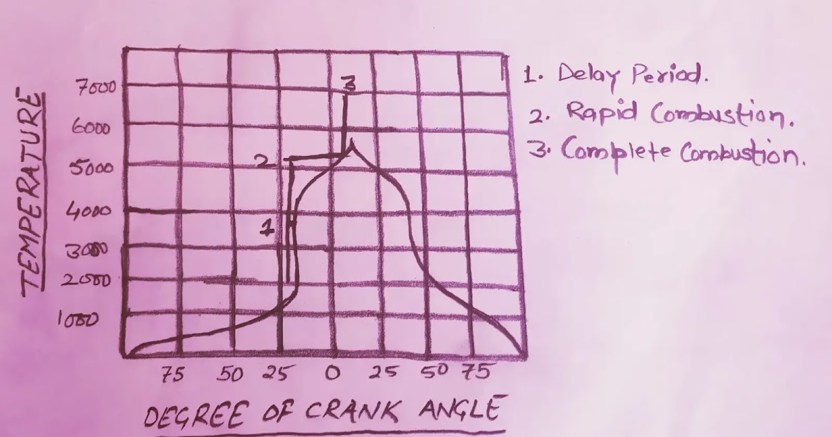What is Stage of Combustion, type of Combustion