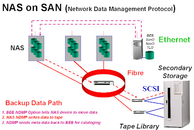 StorageAdmins: NAS on SAN ( Network Data Management Protocal )